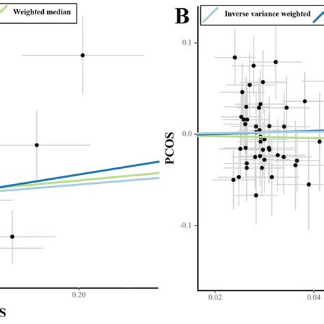 The Scatter Plot For Bidirectional Mendelian Randomization The