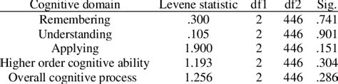 Test Of Homogeneity Of Variances Download Scientific Diagram