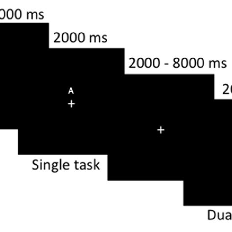 Stimulus Timing And Presentation For The Dual Task Paradigm During Download Scientific