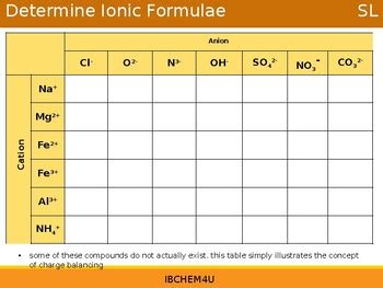 IB Chemistry S The Ionic Model By IBChem U TPT