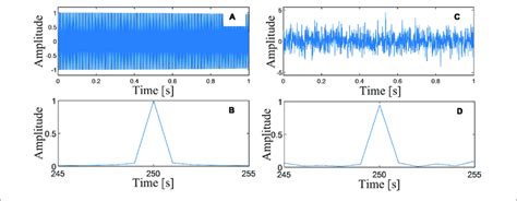 A Waveform Of The Simulated Pla B Fft Spectrum Of The Simulated
