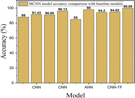 mcnn model performance comparison with baseline models download