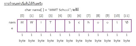 ข้อมูลชนิดสตริง Knowledge Programc