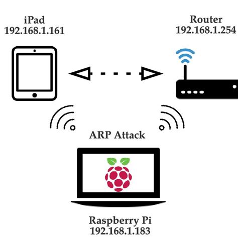 Deauthentication Attack And Rogue Ap Download Scientific Diagram