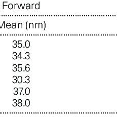 Summary Of Step Size Measurements Download Table