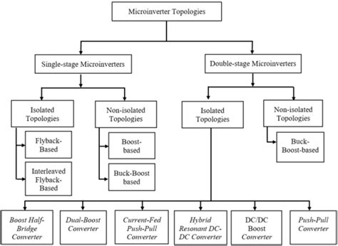2 Existing Micro Inverter Topologies [2] Download Scientific Diagram