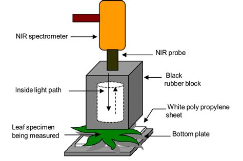 Nir Spectrometer With Modified Probe For Measuring Leaf Spectra