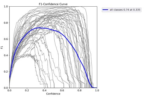 Understanding The F1 Confidence Curve Genspark