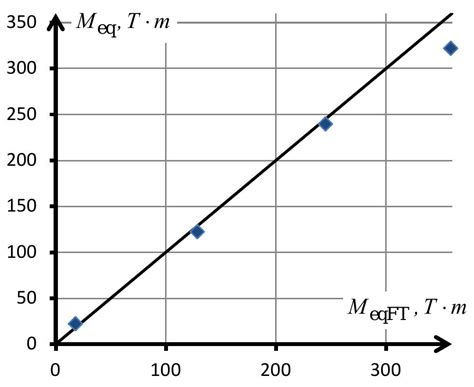 Figure 92 Modelling Of Preload Distribution In Bolted