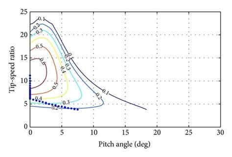 The contour plot shows the C p as a function of λ and β and the star