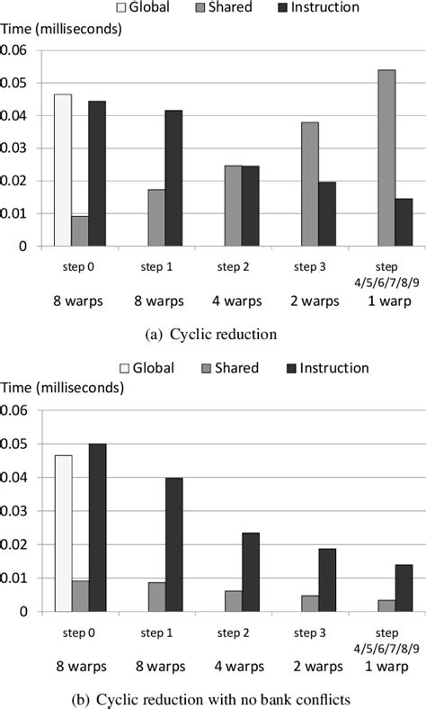 Figure 1 From A Quantitative Performance Analysis Model For Gpu Architectures Semantic Scholar