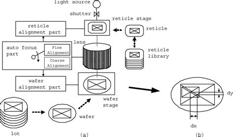 A Schematic Diagram Of Stepper B Overlay Misalignment