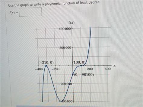 solved use the graph to write a polynomial function of least