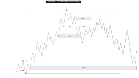Internal Structure Trade Plan Trading Forex Trading How To Plan