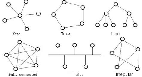 Computer Network Topologies Download Scientific Diagram