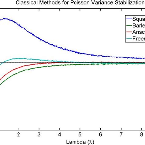 Classic Square Root Based Variance Stabilization Transformations For