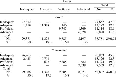 1999 Classification Consistency By Equating Method Based On Mle Estimate Download Scientific