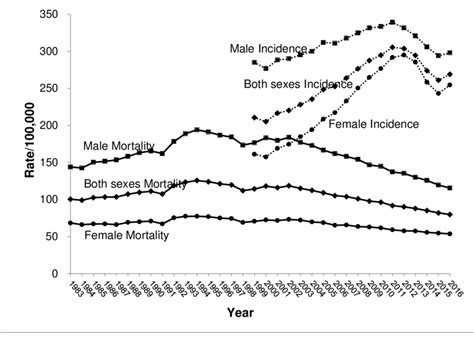 Annual Age Standardized Cancer Incidence And Death Rates By Sex For All
