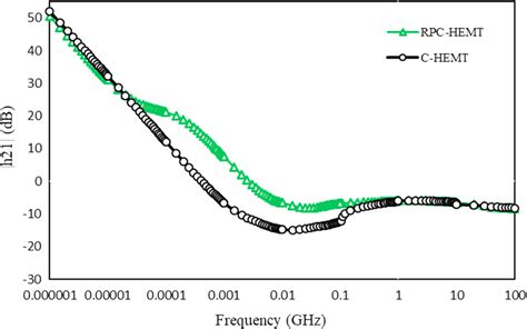 Behavior Of Kink Effect In H21 At Vds 20 V And Vgs −1 5 V Download Scientific Diagram
