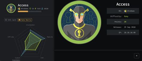 HackTheBox Access 98 Never Give Up