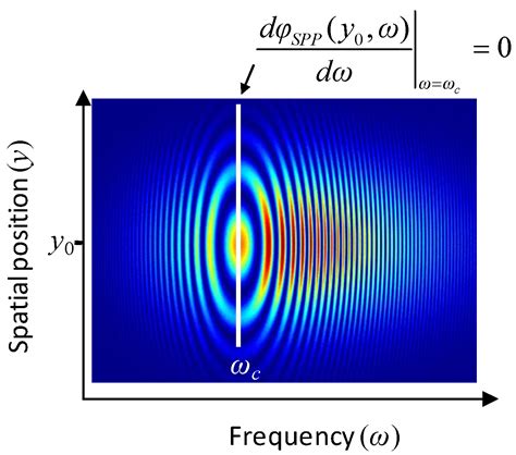 Applied Sciences Free Full Text What We Can Learn About Ultrashort Pulses By Linear Optical