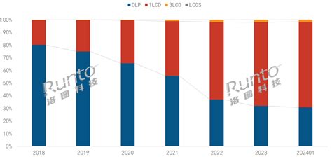 洛图科技：投影机技术和供应链将在2024年发生新变化中国投影网投影机资讯