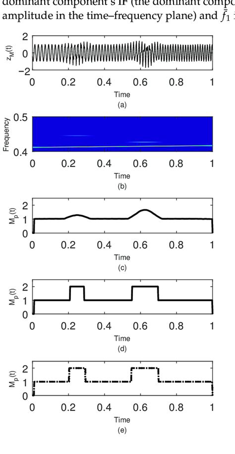 Example Of A Number Of Signal Components Estimation Using The