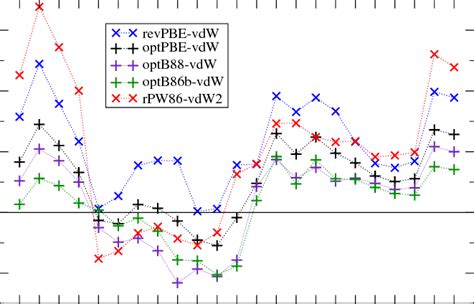 Comparison Of The Relative Errors In The Lattice Constants Calculated