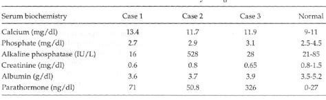 Table Ii From Neonatal Outcome In Maternal Hyperparathyroidism Semantic Scholar