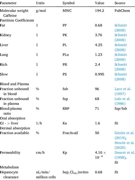 Chemical Specific Pbk Modelling Parameters For Caffeine Download