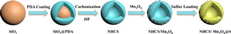 氮掺杂空心碳球复合材料mn3o4作为锂硫电池的先进主体scientific Reports X Mol