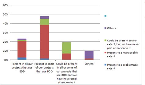 Figure 1 From Maintaining Behaviour Driven Development Specifications Challenges And