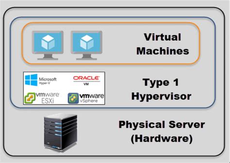What Is Hypervisor And Types Of Hypervisors Techyul
