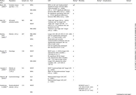 Comparison Of Predictive Validity Of Different Tools Within 1 Patient