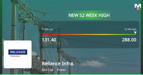 Reliance Infrastructures Stock Surges To 52 Week High Outperforming