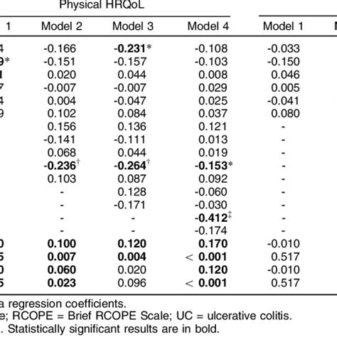 Hierarchical Multiple Regression Analyses Assessing The Variables