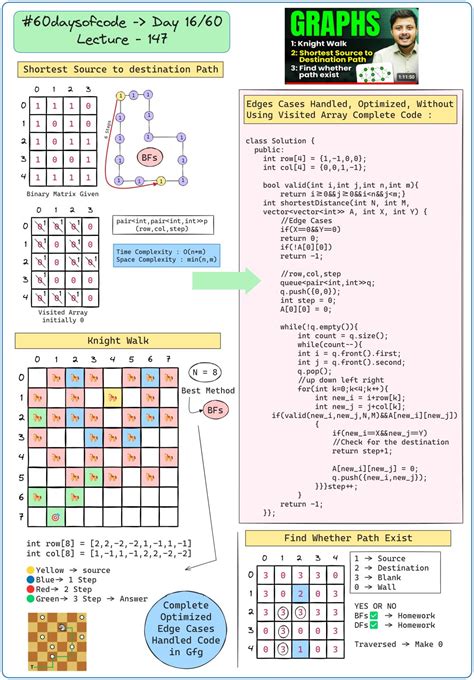 Vivek Mangal On Linkedin Dsa 60daysofcode Graphalgorithms
