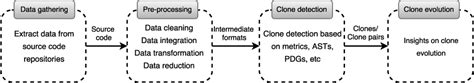 Table 1 From What Is Your Code Clone Detection And Evolution Research