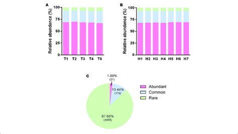 Distribution Of OTUs With Different Occurrence Frequency A