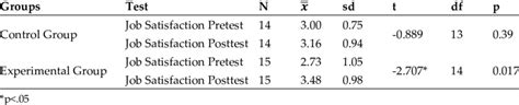 Comparison Of Pretest And Posttest Averages Of Job Satisfaction