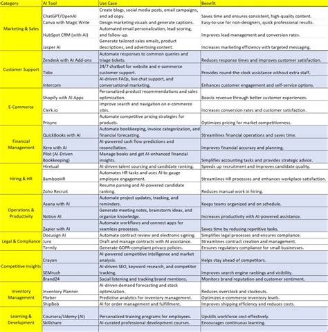 Ai In Small Business Heres A Tabular Format For Ai Tools And Their Use Cases Specifically