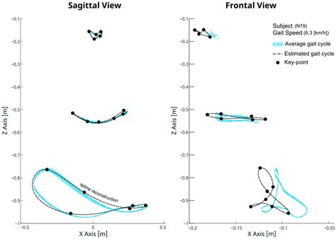 Novel Methods For Personalized Gait Assistance Three Dimensional Trajectory Prediction Based On