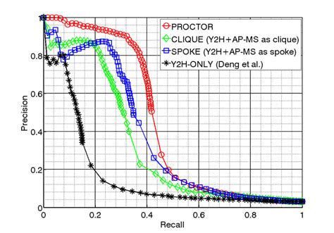 Ppi Precision Vs Recall Download Scientific Diagram