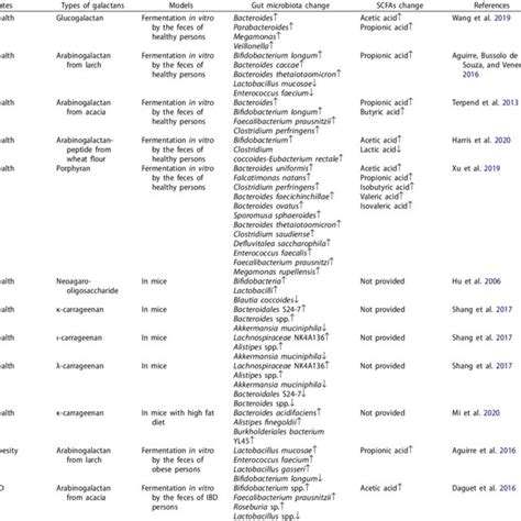 structure diversities of four kinds of galactans from different plant
