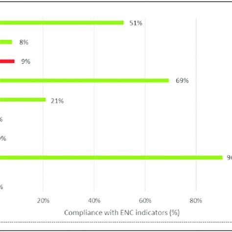 Essential Newborn Care Compliance To Who Indicators At A Tanzanian Download Scientific Diagram