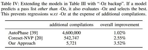 R Large Language Models For Compiler Optimization Metaai 2023 Autotuner Needs 949 Cpu Days