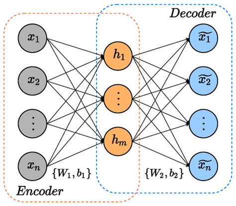 Industrial Soft Sensor Optimized By Improved Pso A Deep Representation Learning Approach