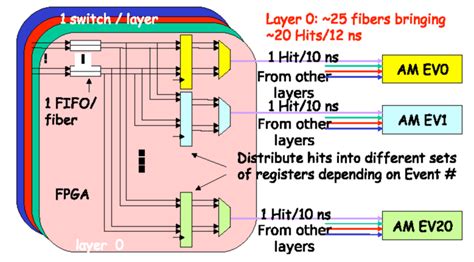 Conceptual Design Of A Possible Tracker Trigger Logic Using A Switch