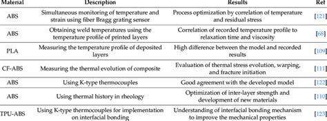 summary of in process monitoring of temperature profile approaches