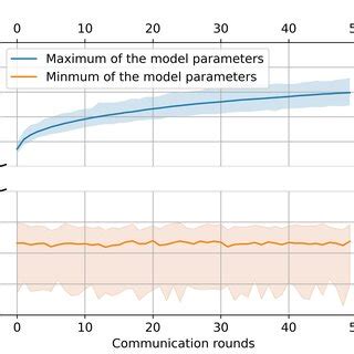 Evolution Of Model Parameters Over MNIST Dataset Download Scientific Diagram
